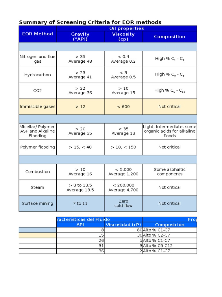 Summary of Screening Criteria For EOR Methods: EOR Method Oil Properties Composition Gravity ...