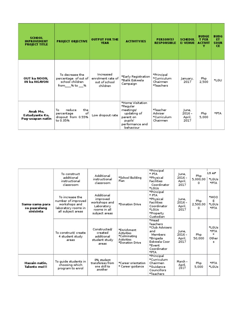 Annual Implementation Plan Final | PDF | Academia | Schools