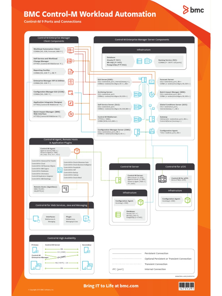 Control-M 9 Ports Diagram PDF | PDF | Web Server | Internet & Web