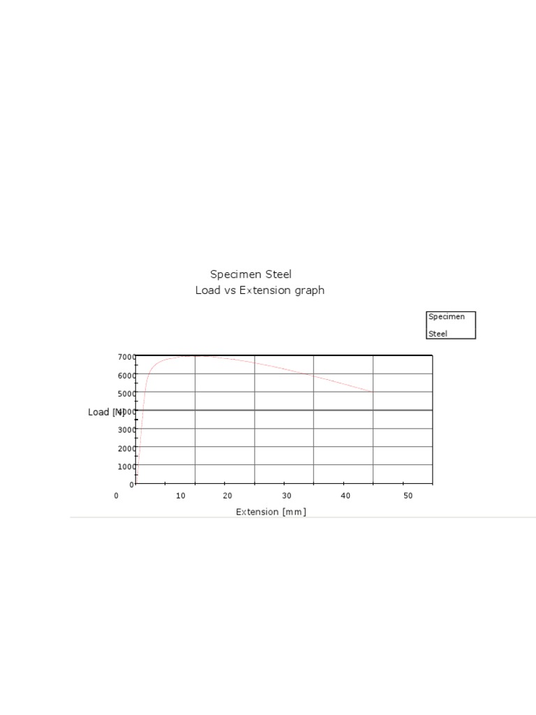 Steel Load vs Extension Graph | PDF | Technology & Engineering