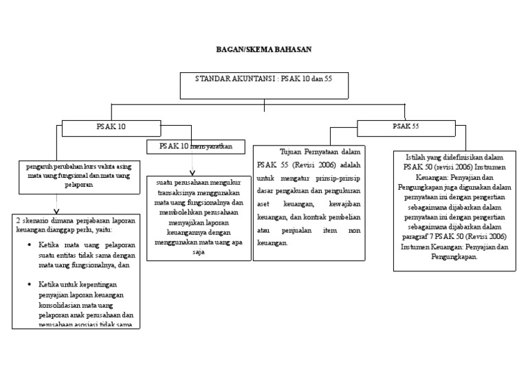 Ta Sap 10 Peta Konsep | PDF