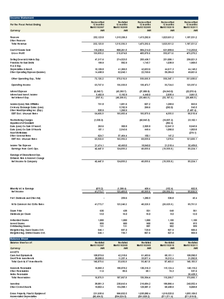 Currency INR INR INR INR INR: Income Statement | PDF | Revenue | Free ...