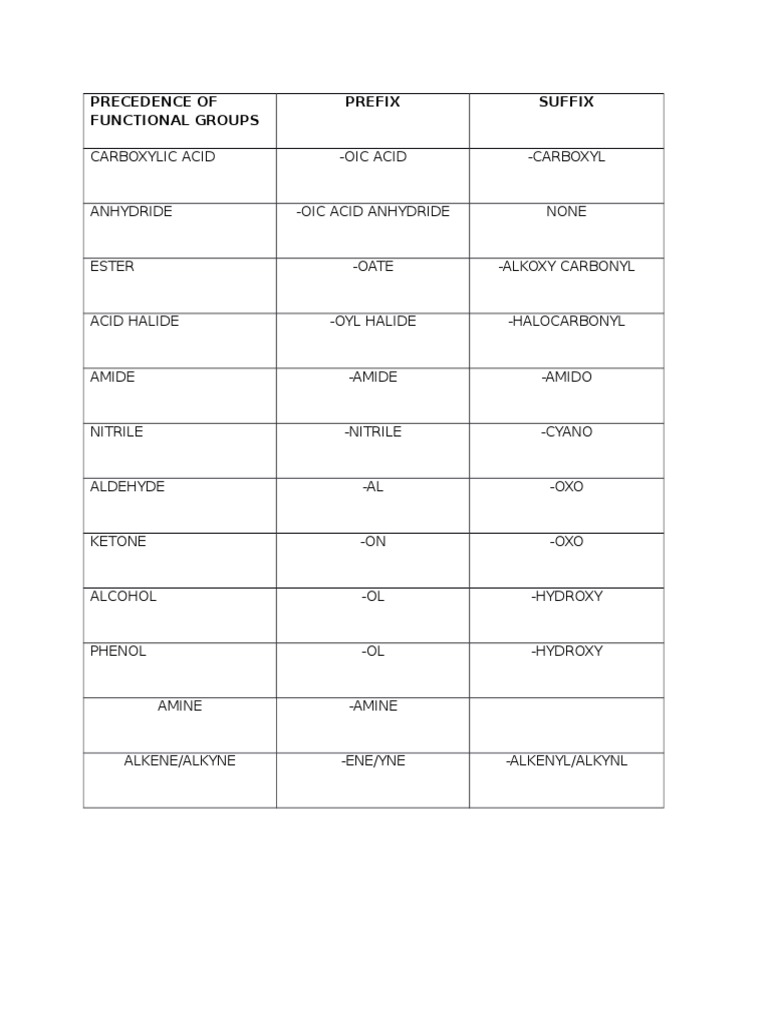 Precedence of Functional Groups | PDF