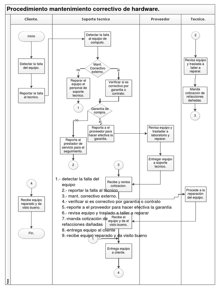 Diagrama De Flujo Procedimiento Mantenimiento Correctivo PDF