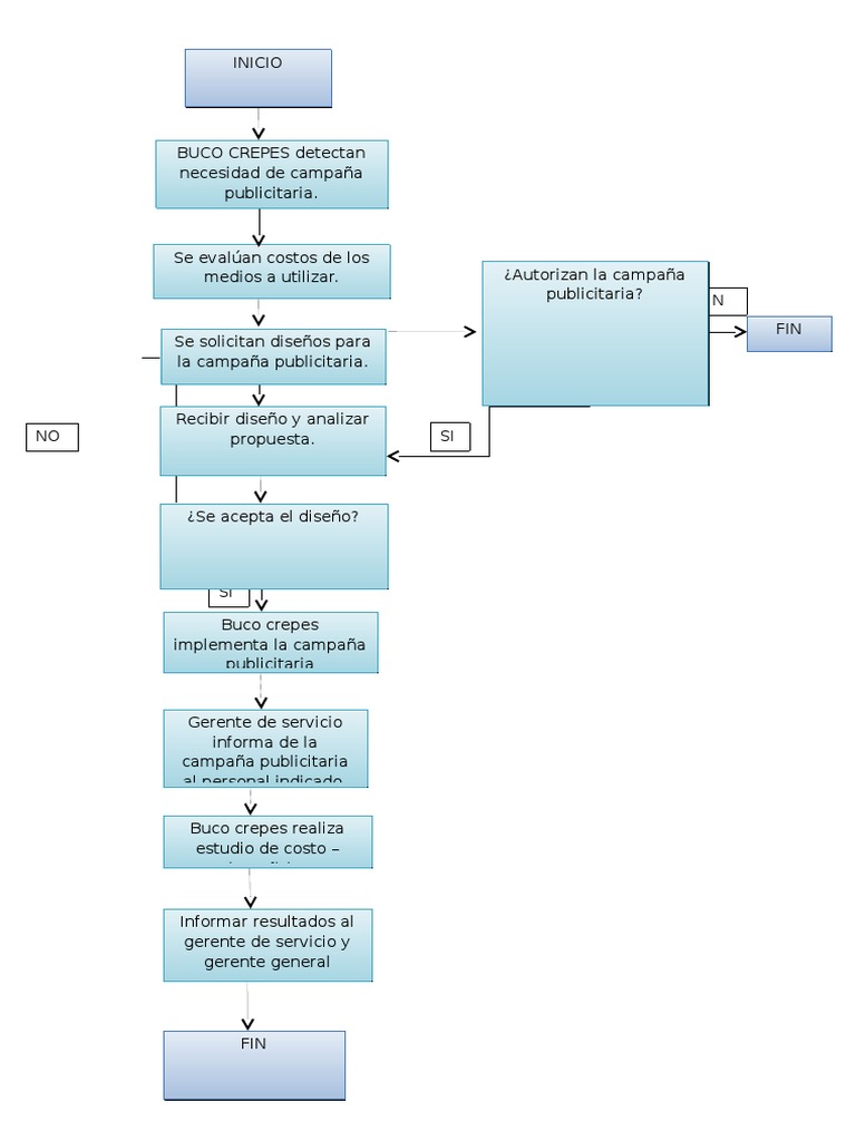 Diagrama de Flujo de Campaña Publicitaria | PDF | Crecimiento personal ...