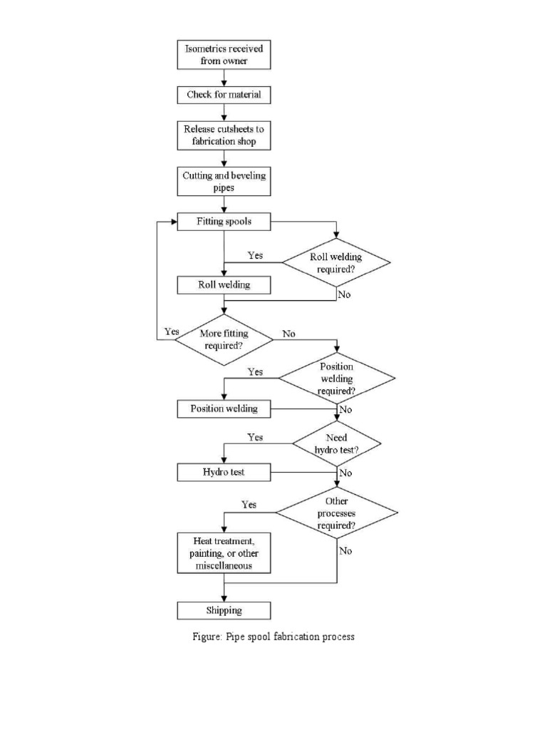 Pipe Spool Fab Process | PDF