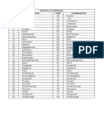 Tamil Nadu STD Codes List | PDF | Tamil Nadu | Encodings