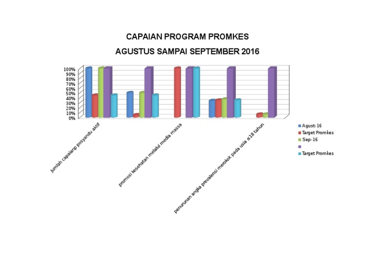 Capaian Program Promkes | PDF