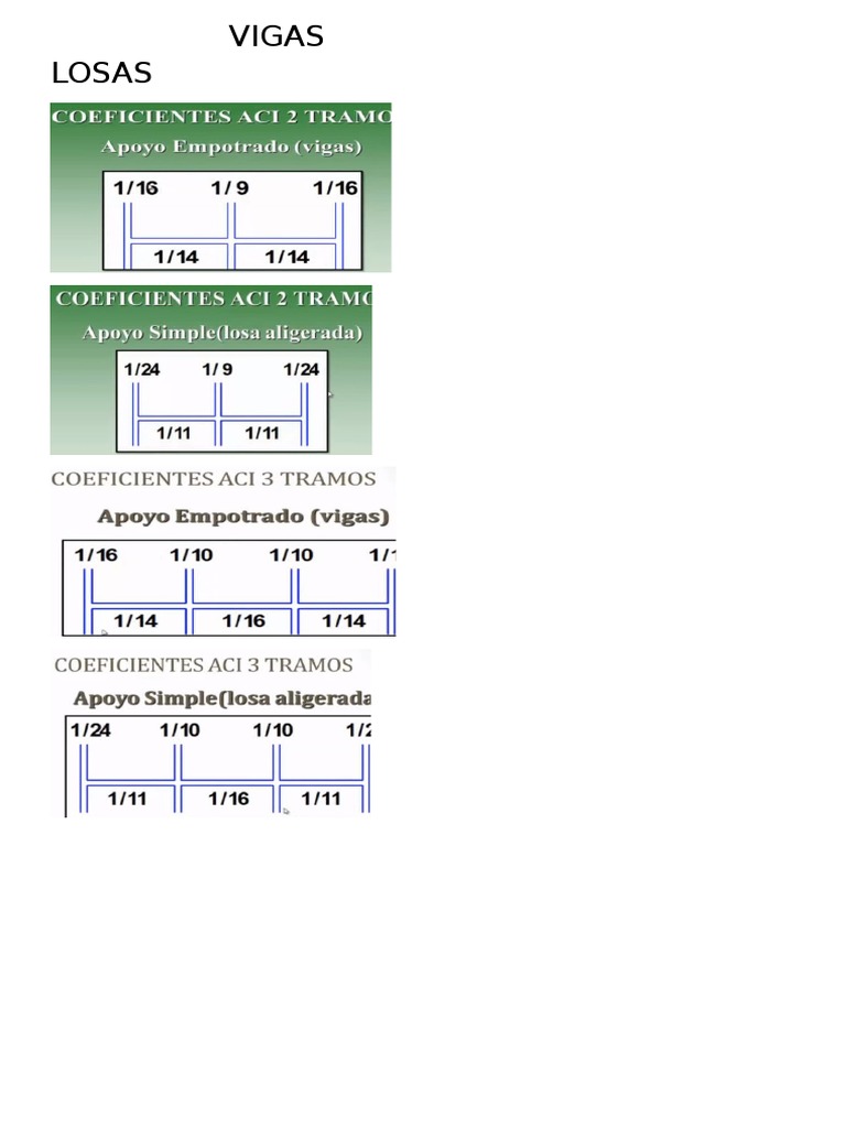 Coeficientes Aci - Losas y Vigas | PDF