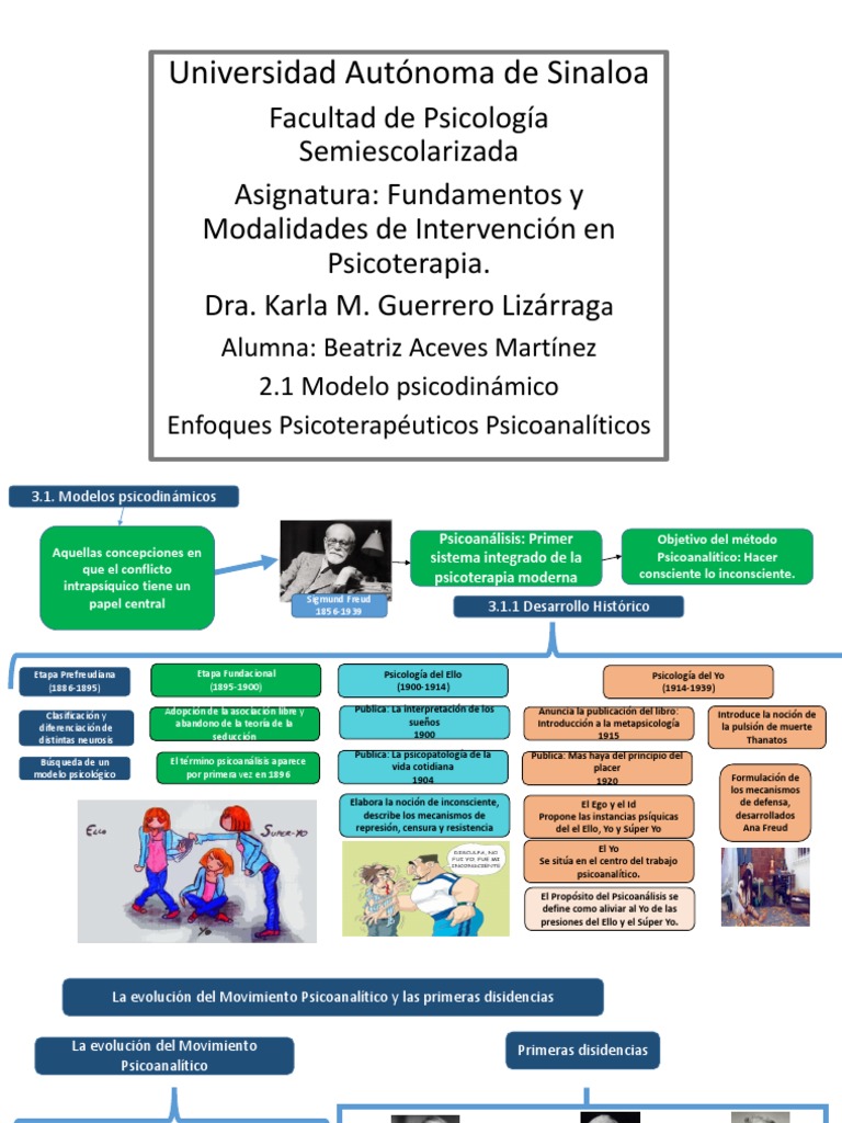 2.1 EL Modelo Psicódinamico | Psicoanálisis | Mente inconsciente