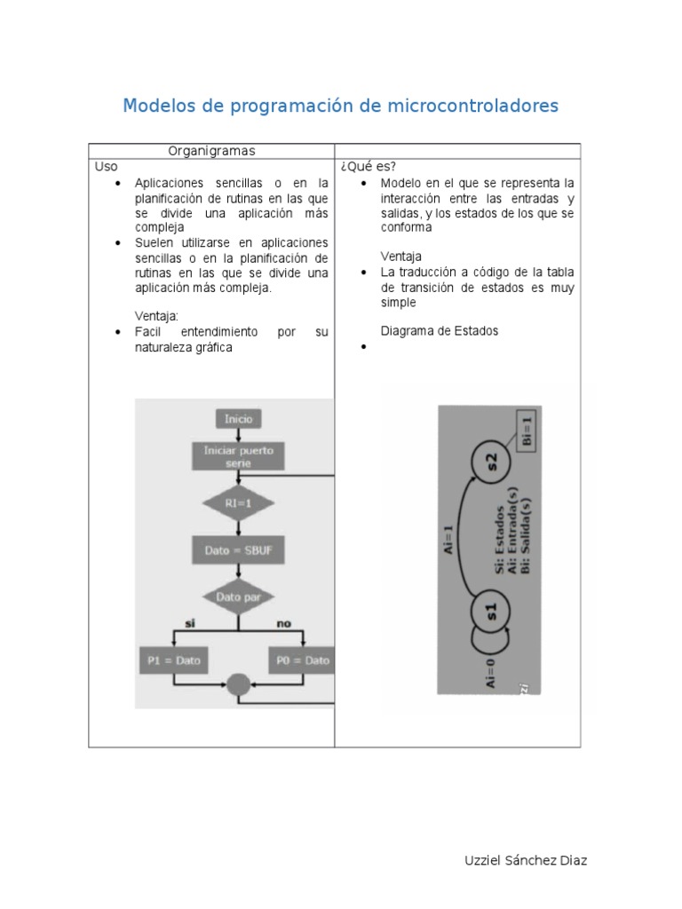 Modelos de Programación de Microcontroladores