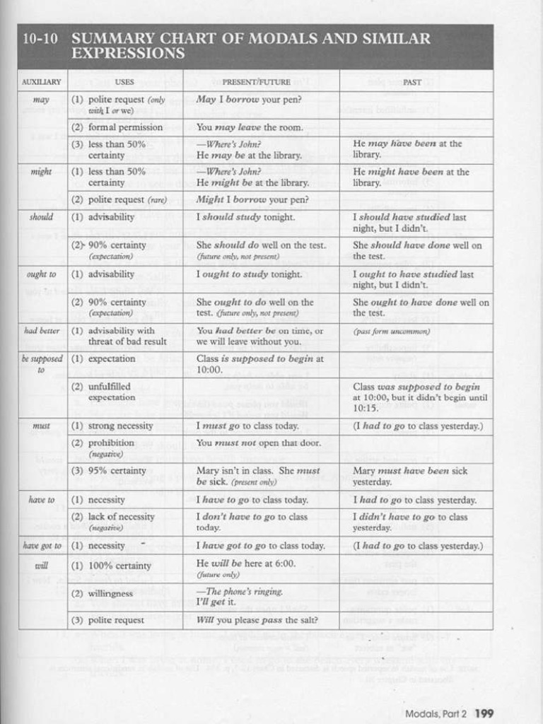 Summary Chart of Modals | PDF