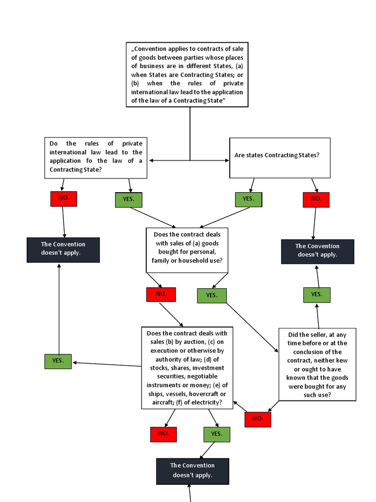 Flow Chart PDF | PDF | Social Institutions | Social Science