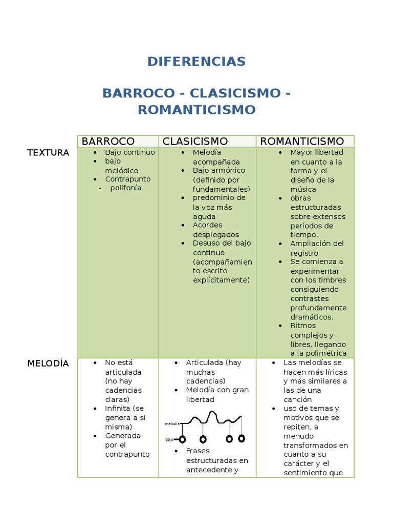 Barroco - Clasicismo - Romanticismo | PDF | Armonía | Melodía
