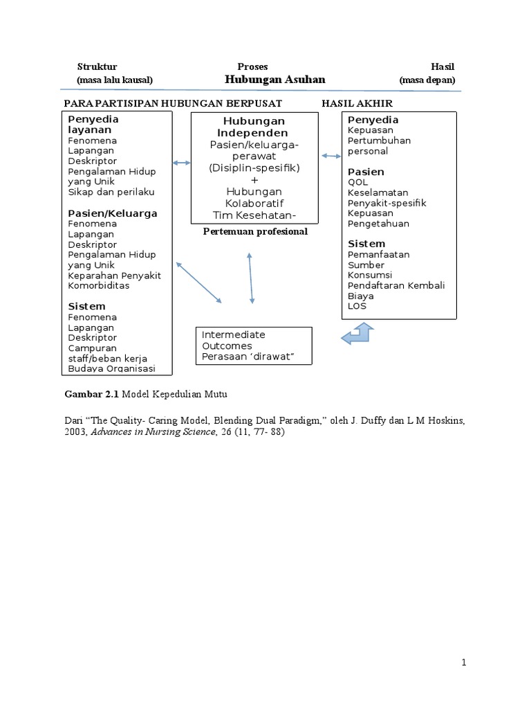 Quality Caring Model | PDF