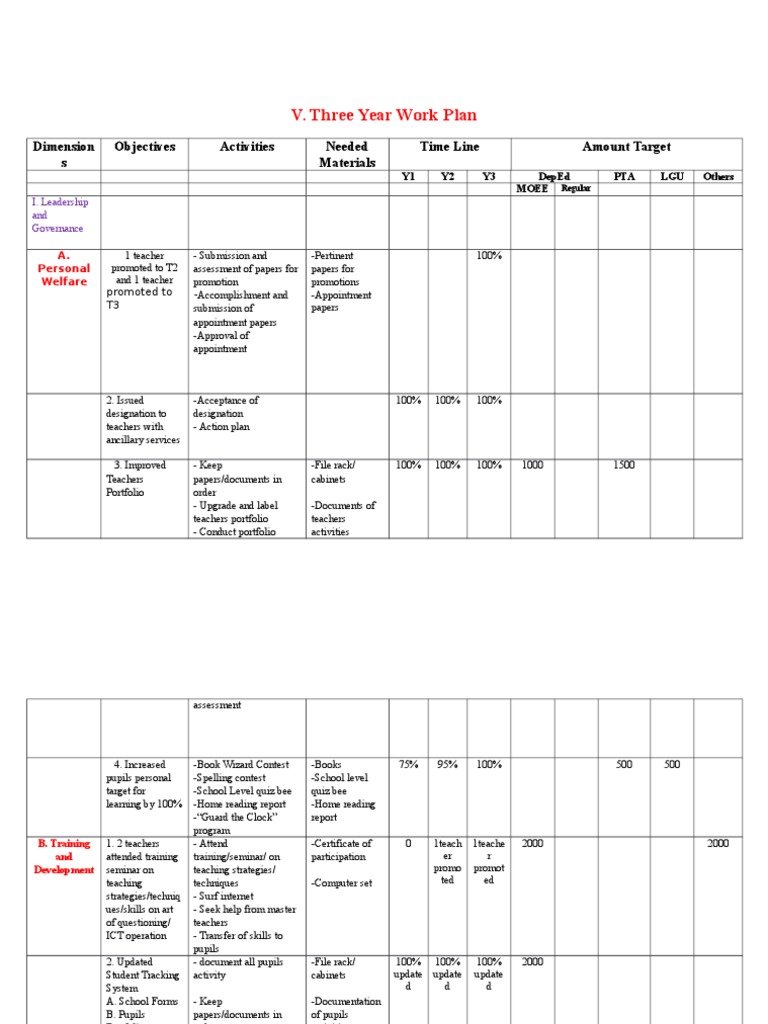 3-Year Work Plan | PDF | Educational Assessment | Curriculum