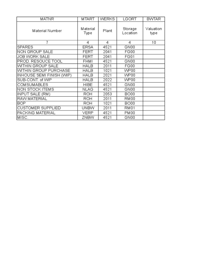 V1 Material Master Template | PDF | Valuation (Finance) | Shelf Life