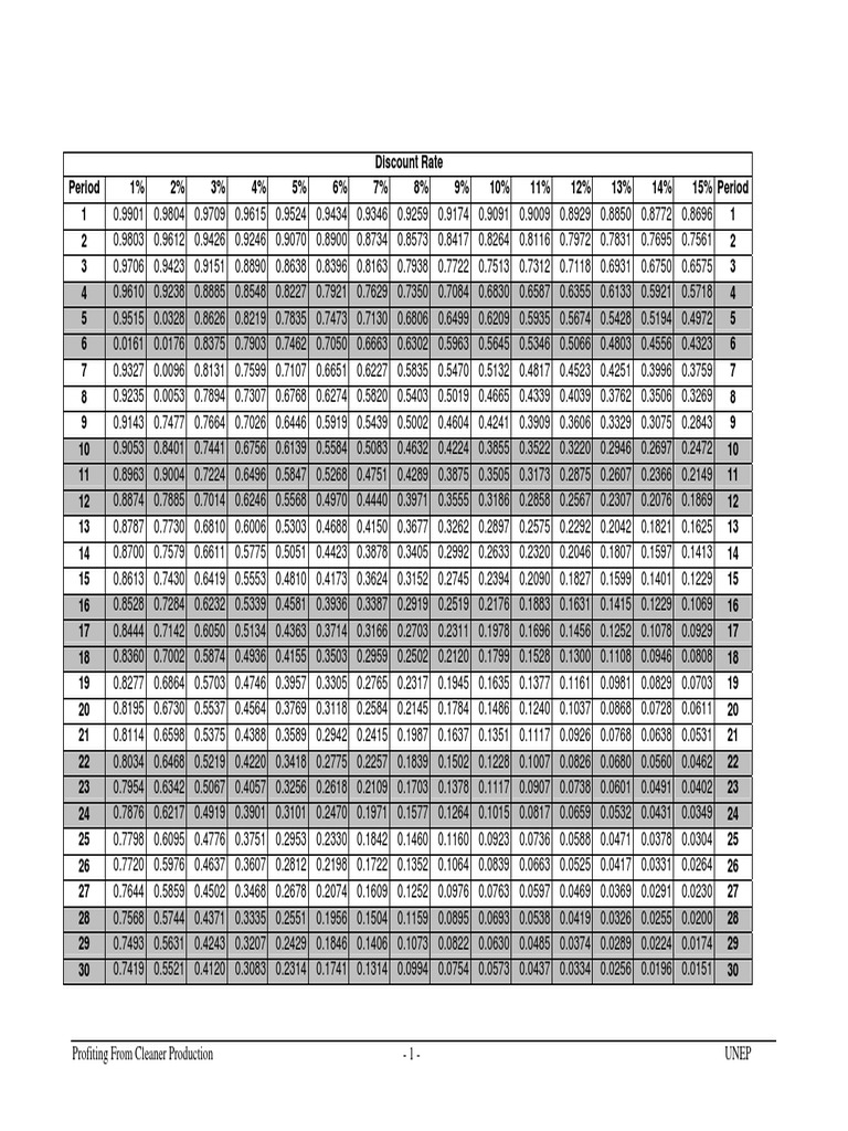 NPV and Discount Factor Tables | PDF | Technology & Engineering