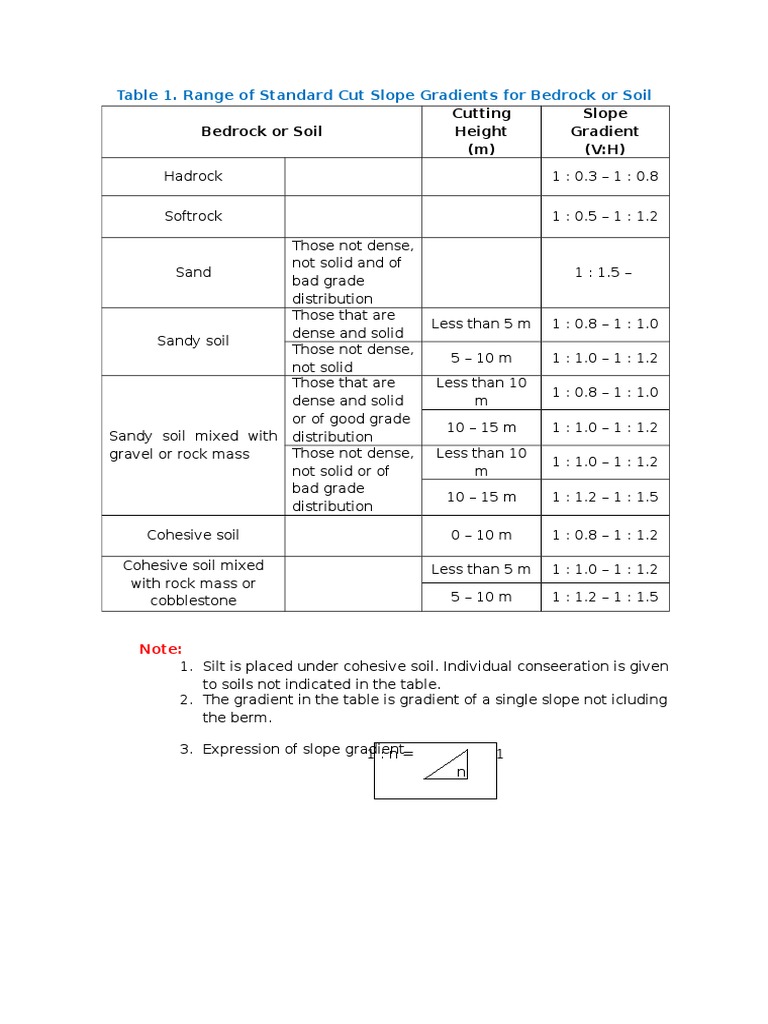 Standard Cut Slope Gradients Guide | PDF