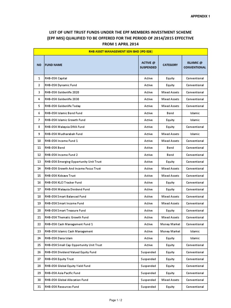 List of Unit Trust RHB C&i | PDF | Equity (Finance) | Financial Economics