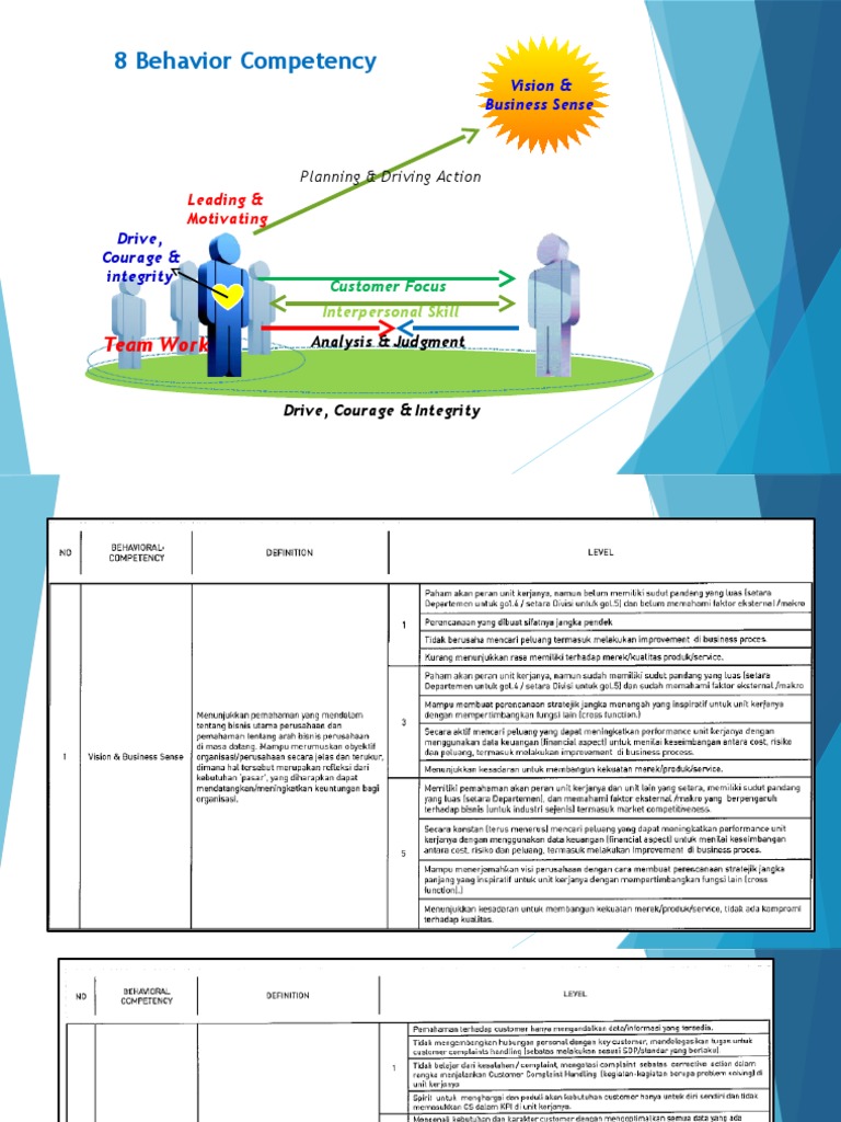 8 Behavior Competency: Team Work | PDF | Self-Improvement