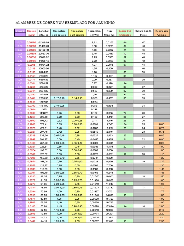 Alambres de Cobre y Su Reemplazo Por Aluminio | PDF