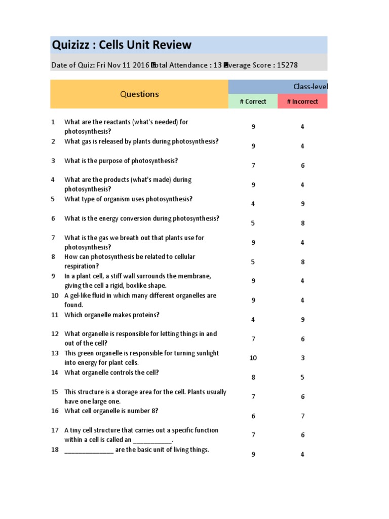 Quizizz: Cells Unit Review: Questions | PDF | Chloroplast | Cell (Biology)