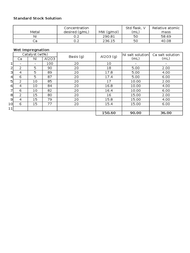 Standard Stock Solution | PDF