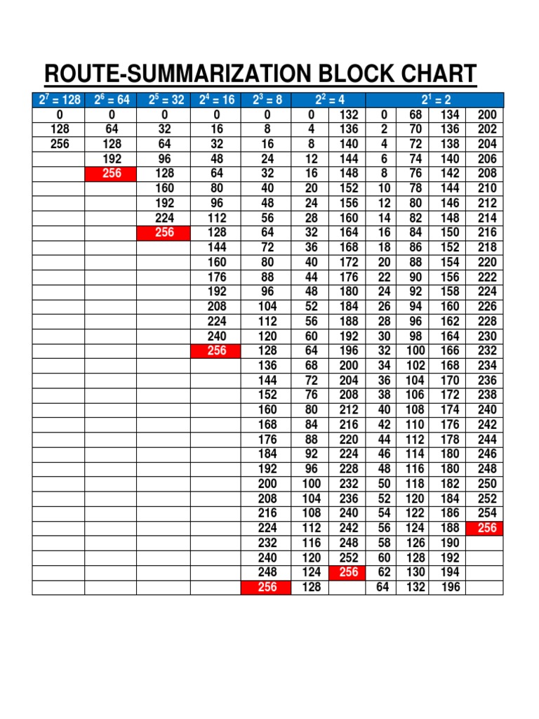 Route-Summarization Block Chart | PDF