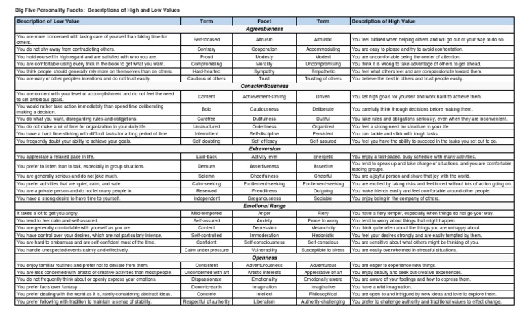 Personality Traits Explained | PDF