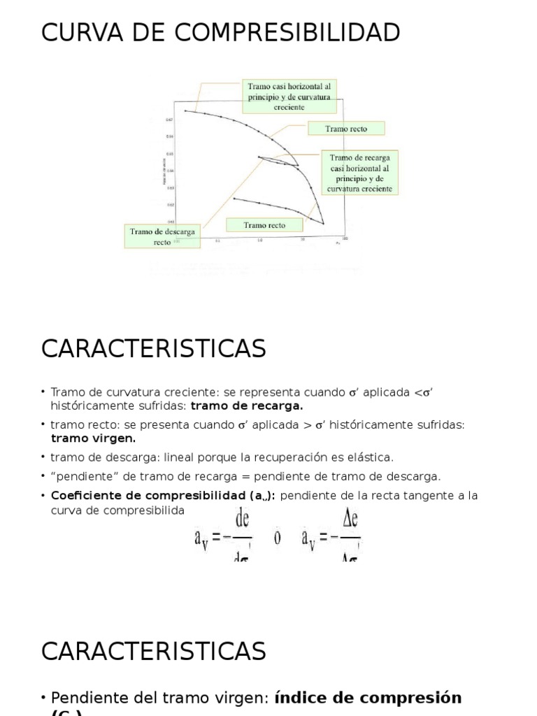 Curva de Compresibilidad