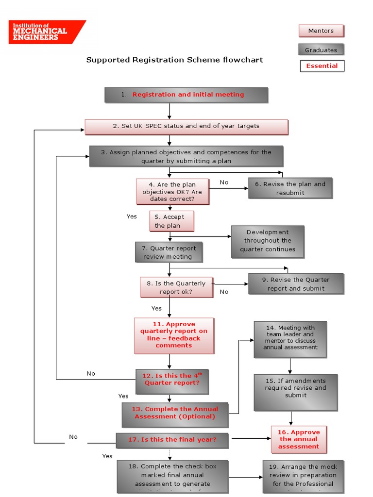 Supported Registration Scheme Flowchart | PDF | Career & Growth