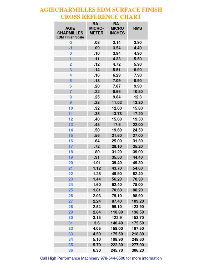 Surface Finish Charts PDF | PDF