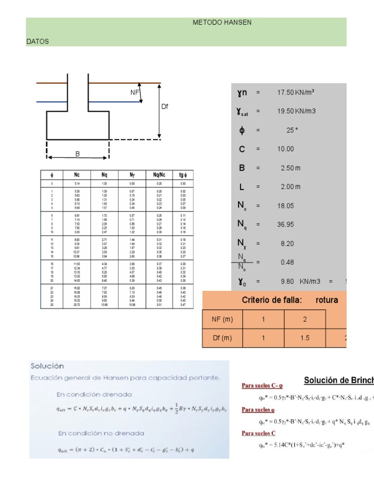 Método Hansen: Análisis de Cargas | PDF | Teaching Methods & Materials ...