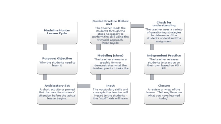Hunter Lesson Cycle Graphic Organizer | PDF