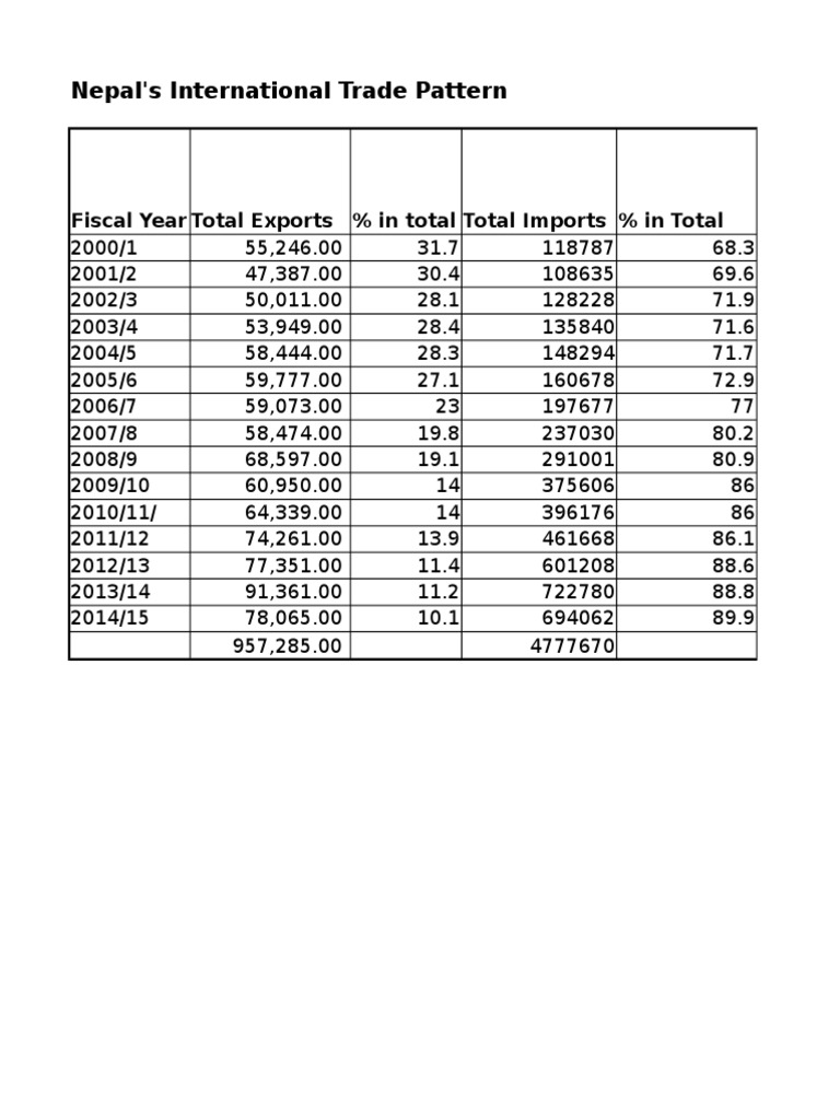 Nepal Trade Trends 2000-2015 | PDF | World Economy | Foreign Policy