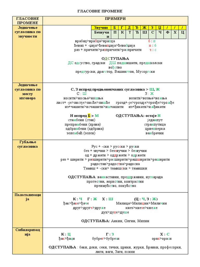 Glasovne Promene Tabela | PDF
