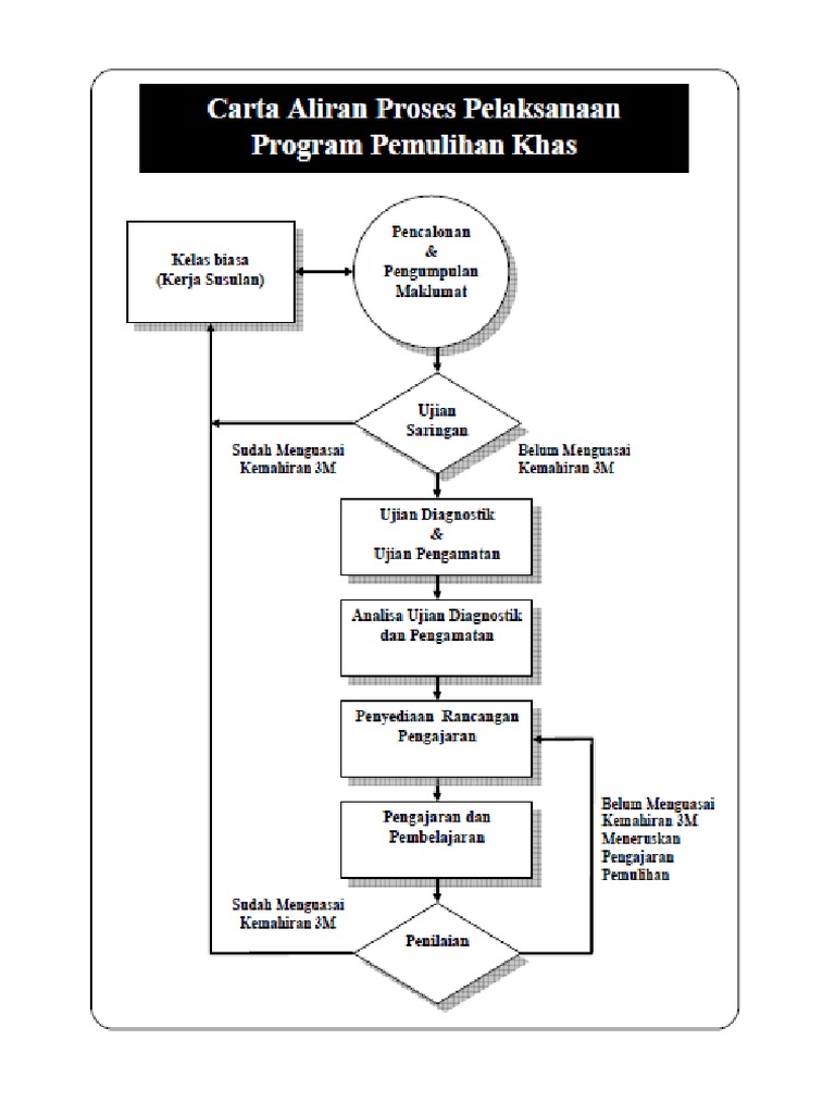 Carta Alir Pemulihan | PDF