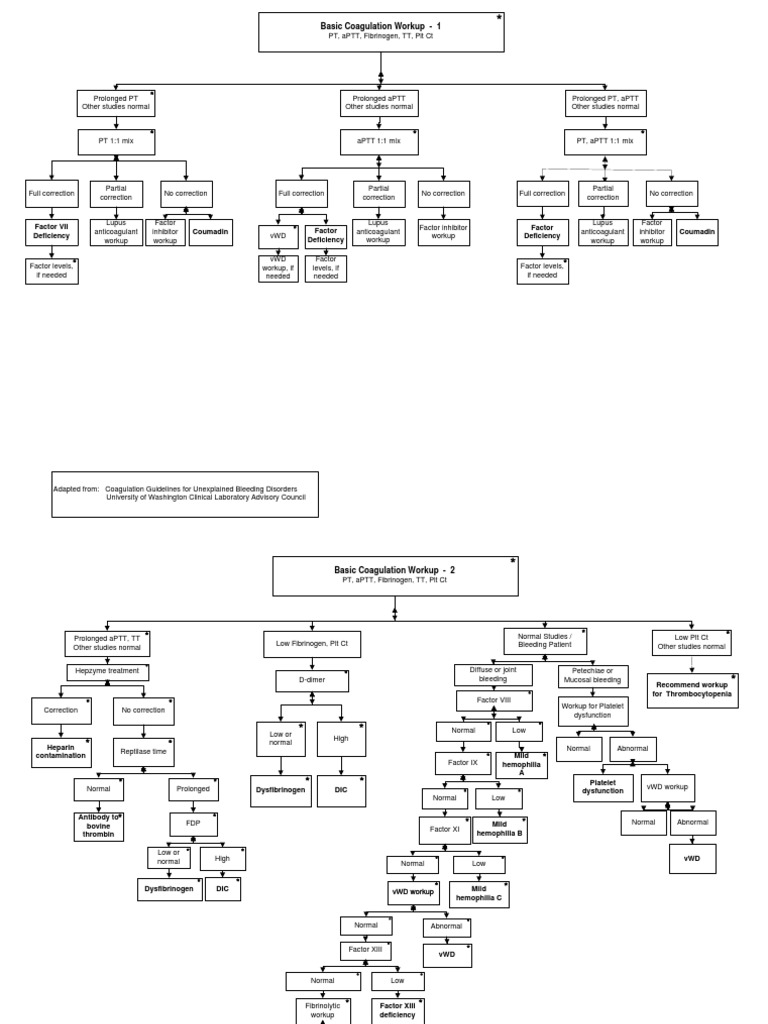 Coagulation Flow Charts | Coagulation | Platelet