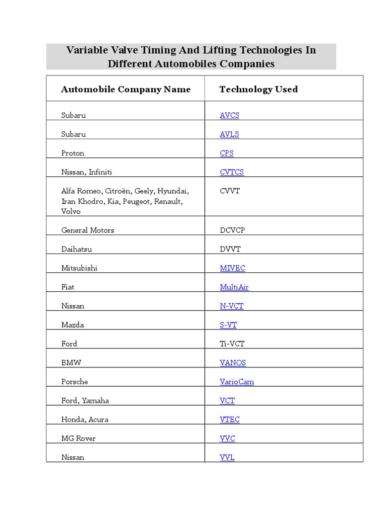 Variable Valve Timing and Lifting Technologies in Different Automobiles ...