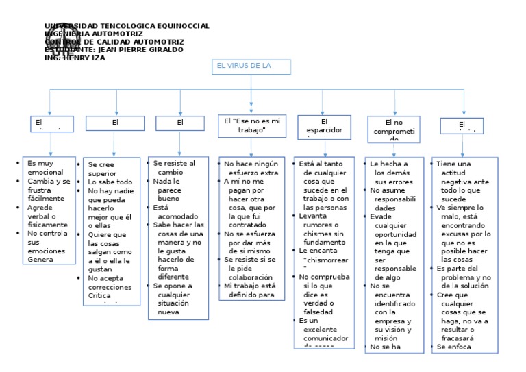 Mapa Conceptual Virus de La Actitud | PDF
