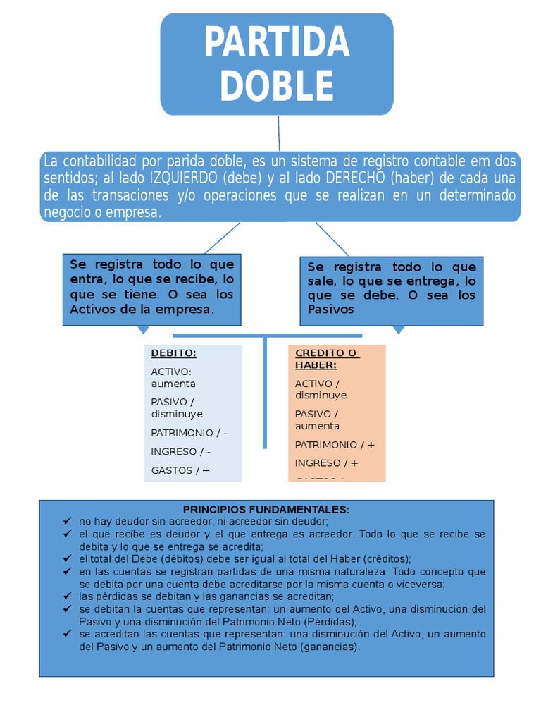 Fundamentos de la Partida Doble Contable | PDF | Bienes (Ley ...