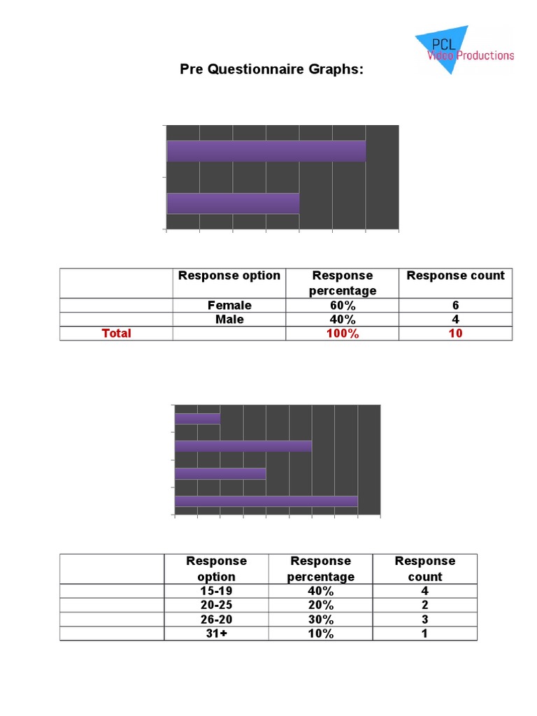 Pre Questionnaire Graph1 | PDF