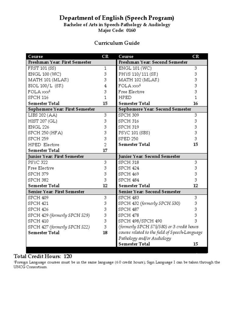 Department of English (Speech Program) : Curriculum Guide | PDF | Art