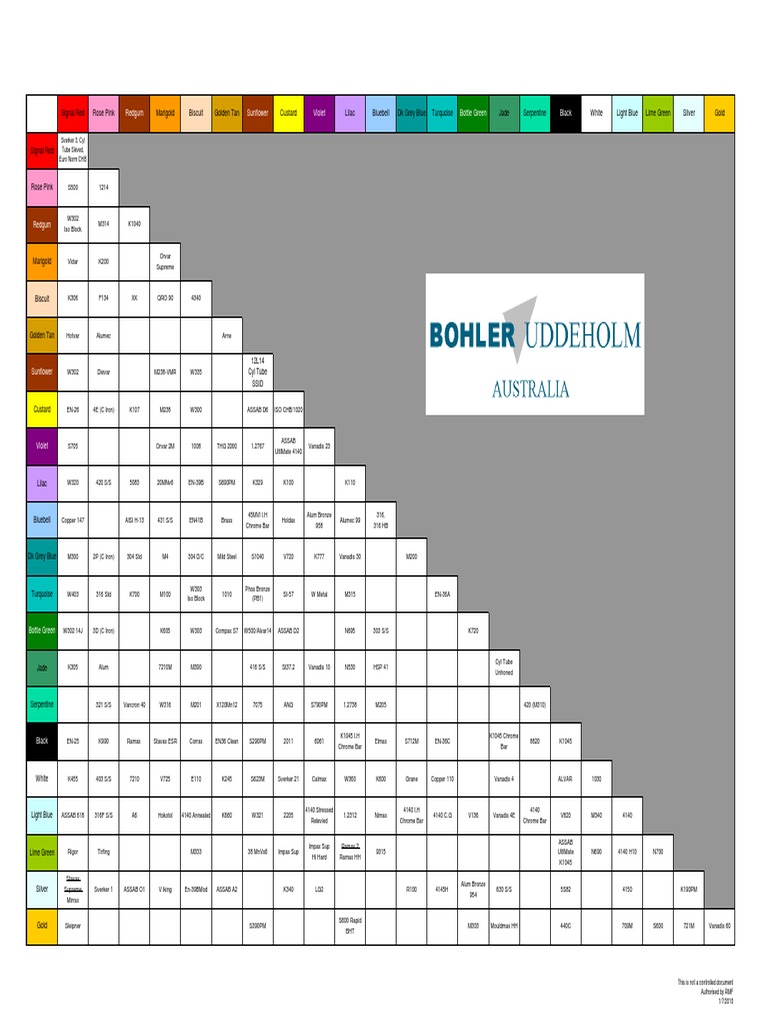 Bohler Colour Chart