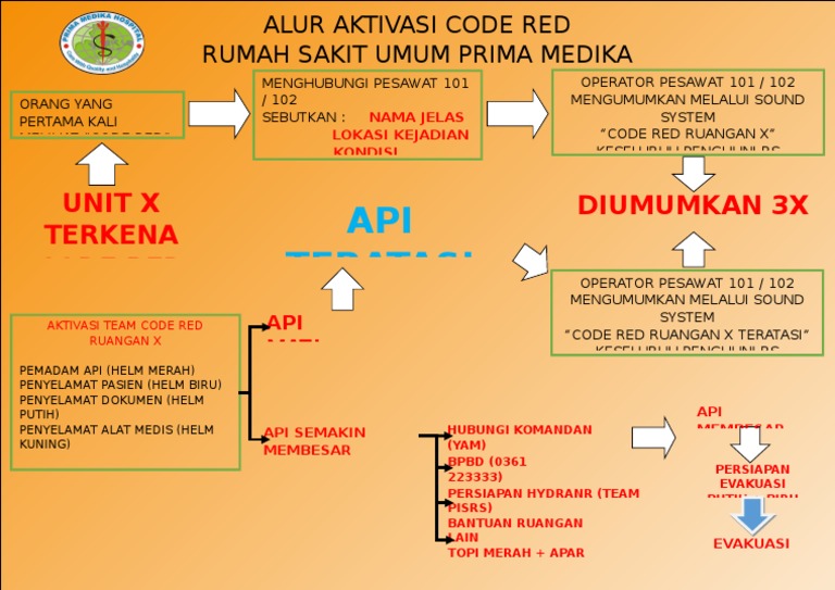 Alur Aktivasi Code Red | PDF