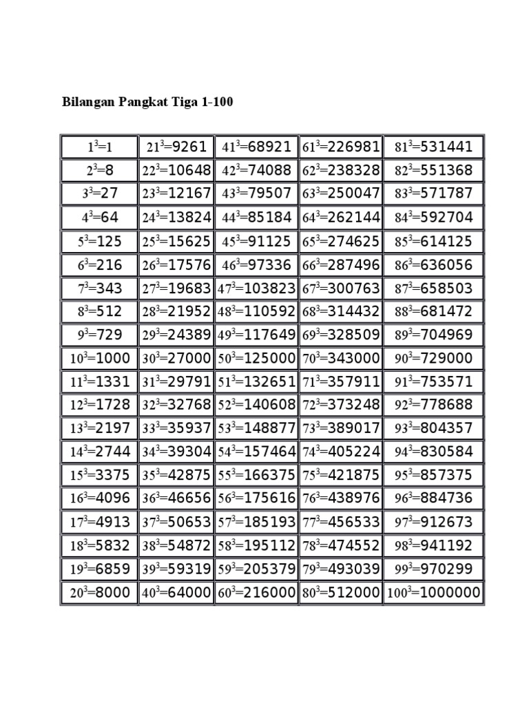 Tabel Bilangan Pangkat Tiga 1-100 | PDF