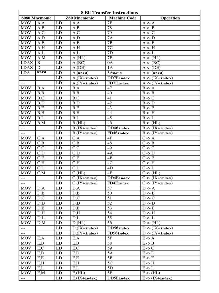 8 Bit Transfer Instructions (Instruction Set) | PDF | Areas Of Computer ...