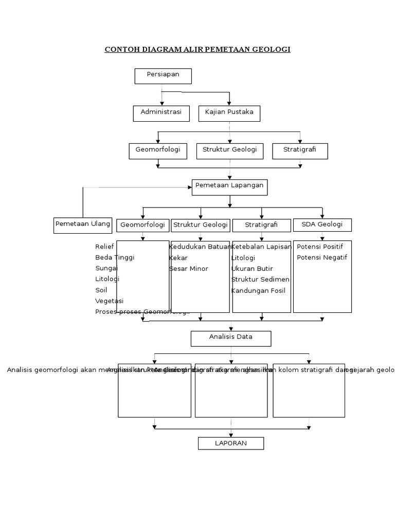 Contoh Diagram Alir Pemetaan Geologi | PDF