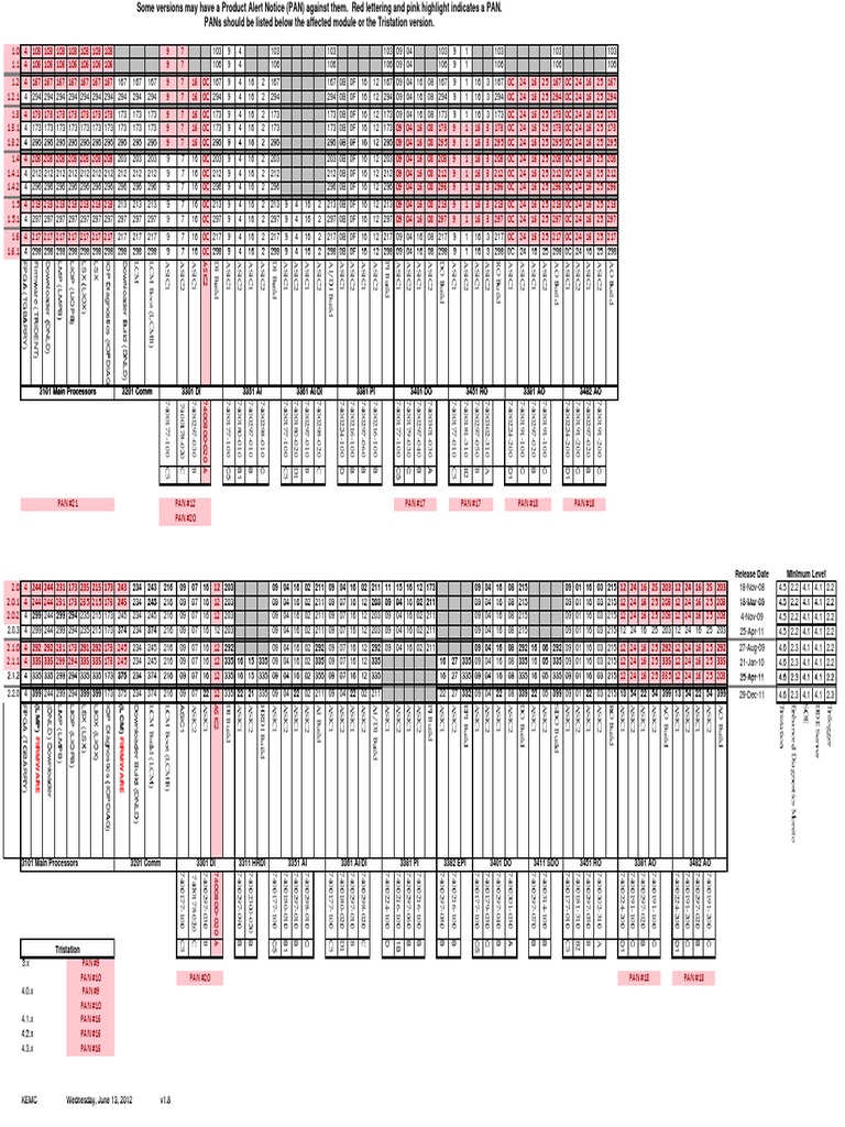 Trident Firmware Version Chart - Mac's Wall Chart V1.8 | PDF | Digital ...